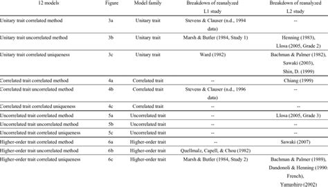Classification Of 12 Models That The Current Study Used Download Scientific Diagram Classification Of 12 Models That The Current Study Used Download Scientific Diagram