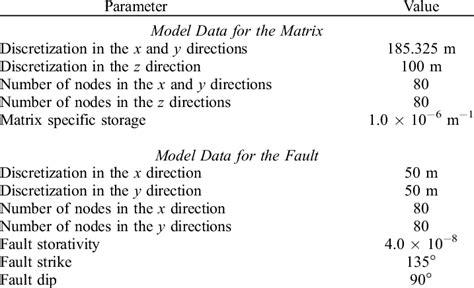 Model Parameter Data For The Matrix Mesh And Fault Grid Used In The Download Table