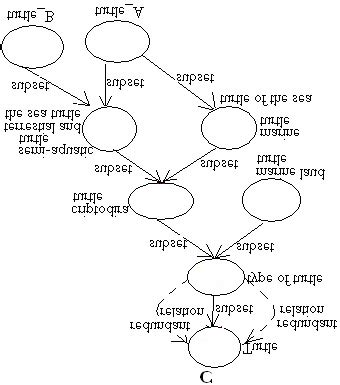 A And B Ontologies With The Relations In Turtle That It Will Generate