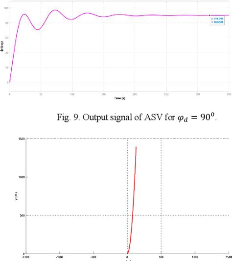 Figure 9 From A Model Based Pid Control Of Turning Maneuver For
