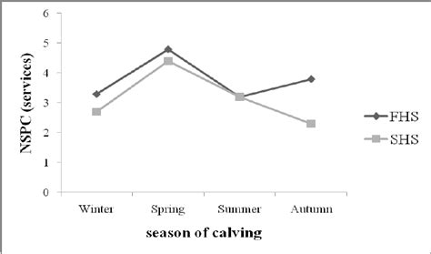 Effect Of Housing System By Season Of Calving Interaction On Number Of