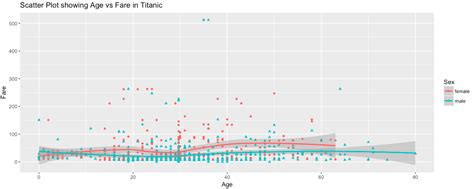 Ggplot2scatter Plot In R Using Titanic Dataset Oindrilasen