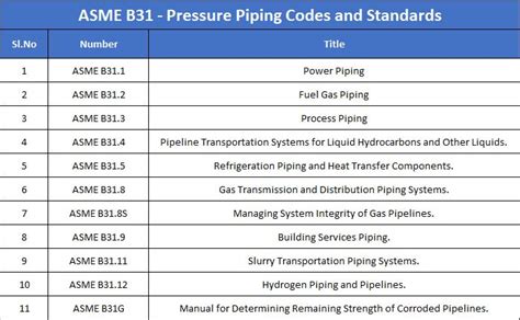 ASME B31 Pressure Piping Codes And Standards