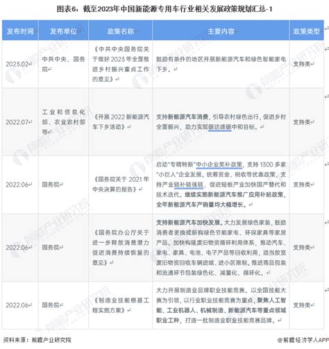 2018 2022年中国新能源专用车行业市场规模情况 前瞻产业研究院