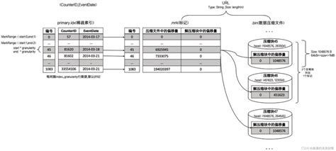 Clickhouse Mergetree原理解析 Csdn博客