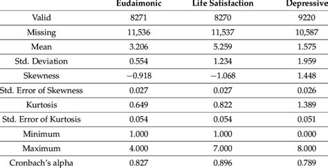 Descriptive Statistics And Internal Reliabilities Time Point 1