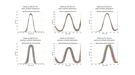 Automatic Image Enhancement And Unified Spectral Calibration Specim