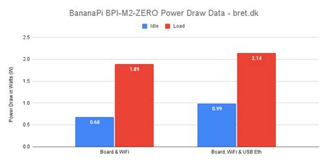 Banana Pi M2 Zero Benchmarks Review Bret Dk
