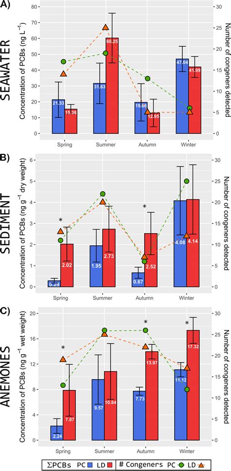 Mean ±se Total Pcb Concentration And Number Of Congeners Detected