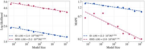 ICLR 2025 Towards Neural Scaling Laws For Time Series Foundation