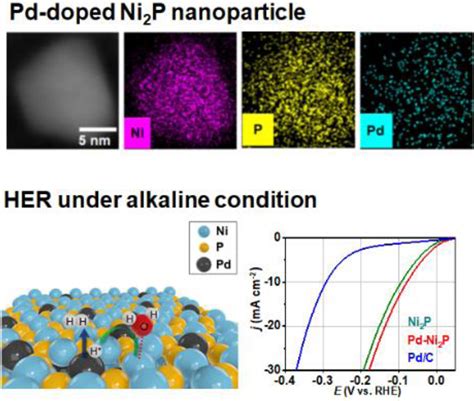 Preparation Of Palladium‐doped Nickel Phosphide Nanoparticles As Efficient Electrocatalysts For