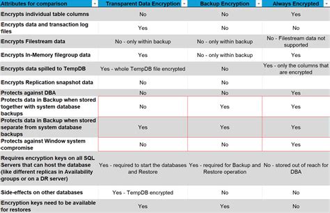 Protecting Database Data At Rest Transparent Data Encryption Backup