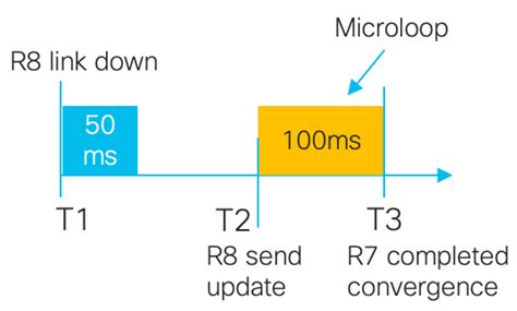 『无题』 Blog Archive Segment Routing Microloop Avoidance 微环避免