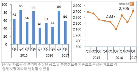 1분기 전국 상가 59개 공급분양가 33㎡당 2706만원