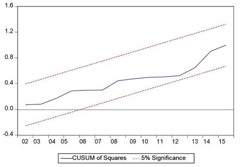 Cumulative Sum Of Recursive Of Residuals Model 1 Download Scientific Diagram