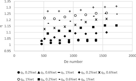 Thermal Performance Of Nanofluids Flow Through The Helical Coil