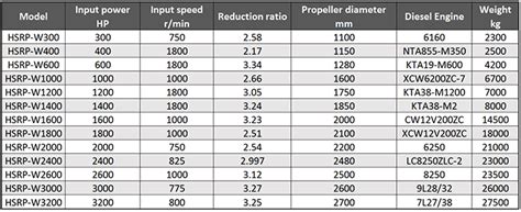 Marine Azimuth Thruster With Nozzle