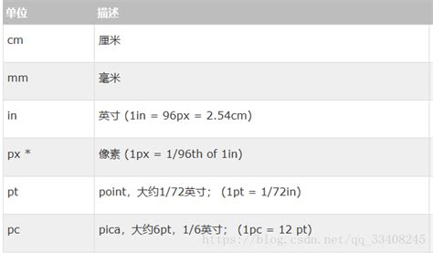 前端开发中的长度单位详解 前端 如何输入复杂的单位 csdn博客