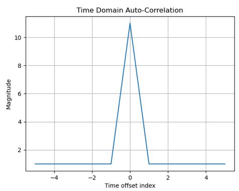 Fft The Autocorrelation Vector Of Frequency Data Signal Processing