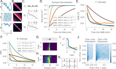 Neural Learning Rules For Generating Flexible Predictions And Computing