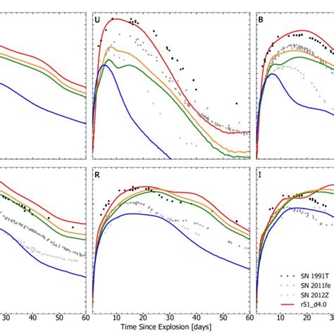 Angle Averaged Bolometric And Ubvri Band Light Curves For A Subset Of