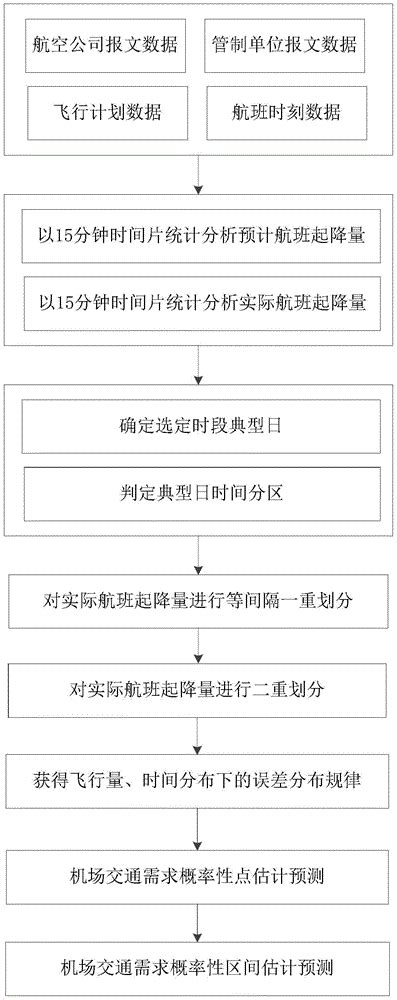 Airport Traffic Demand Possibility Prediction Method Based On Big Data Analysis Eureka
