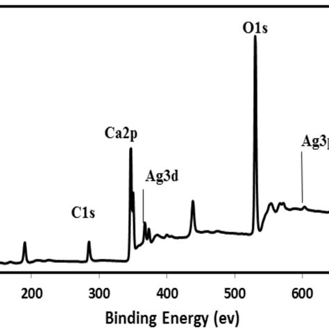 Uv Vis Spectrum Of Cv Dye And Calibration Curve At Different Cv