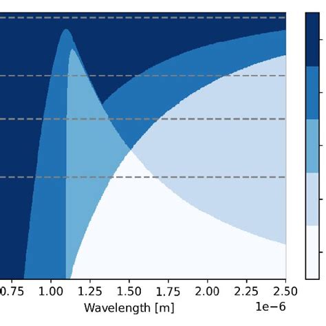 Dispersion Map Of The Considered Hmm Structure Plotted Vs Wavelength