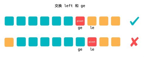 快速排序 双路快排 三路快排 知乎