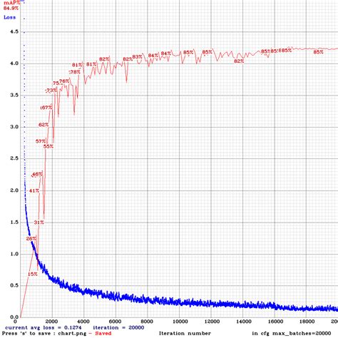 Programming Comments YOLO Neural Network Training With Darknet