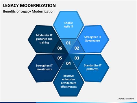 Legacy Modernization PowerPoint And Google Slides Template PPT Slides