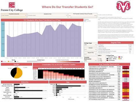 Data Dashboards Fresno City College