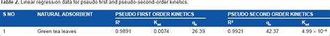 Linear Regression Data For Pseudo First And Pseudo Second Order Kinetics Download Scientific