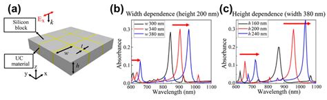 A Proposed Cross Patterned Upconversion Uc Material Slot Waveguide Download Scientific