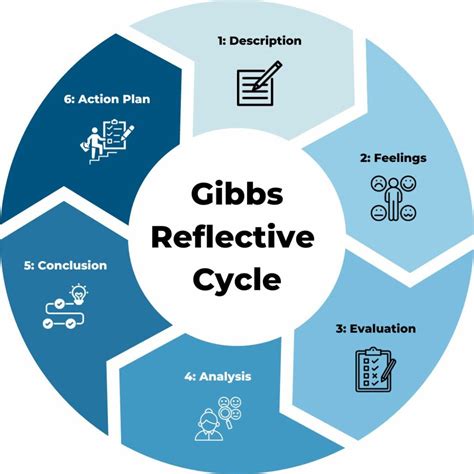 Gibbs Reflective Cycle Reflective Teaching The Centre For The