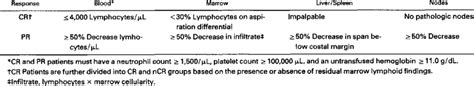 Criteria For Response In Cll Download Table