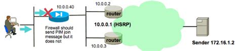 ASA Multicast Troubleshooting And Common Problems Cisco