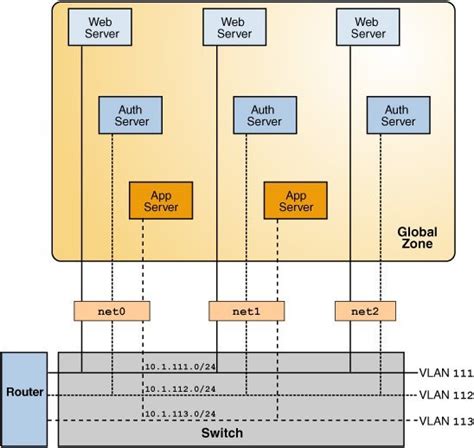 Using Vlans With Zones Managing Network Datalinks In Oracle® Solaris 112