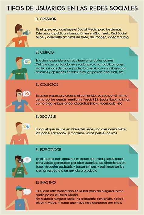 Tipos De Usuarios En Redes Sociales Infografia Infographic