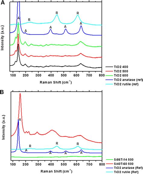 Raman Spectra Of Pure Tio 2 And Tio 2 Sio 2 Composite Films