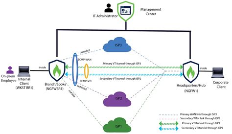 Cisco Secure Firewall でのブランチおよび Wan の簡素化の使用例 ダイナミック仮想トンネルインターフェイス