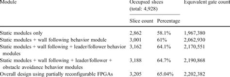 Utilization Of The FPGA By The Overall Design When Implemented On Download Table