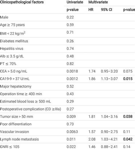 Univariate And Multivariate Analyses Of Recurrence Free Survival