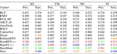 Table 1 From Siamese Dense Pixel Level Fusion Network For Real Time Uav