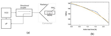 Towards A Mems Force Sensor Via The Electromagnetic Principle