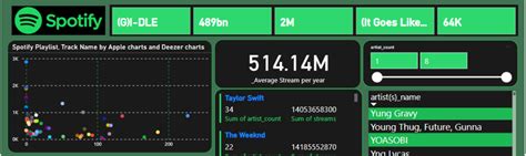 Unveiling Music Trends Spotify Data Analysis With Power Bi By Mohamed Mukthar Medium