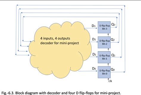 Design A Four Bit Binary Coded Decimal Chegg