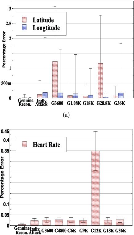 Individual And Group Attack Result Compare To Genuine Reconstruct A