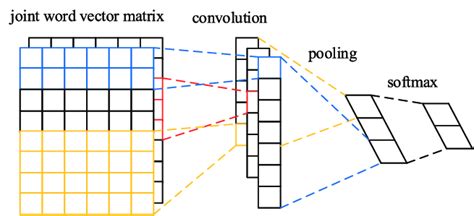 Convolutional Neural Network Cnn Short Text Classification Structure