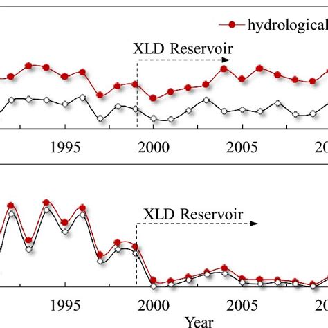 Temporal Variations In The Flow And Sediment Regime At Hyk During The